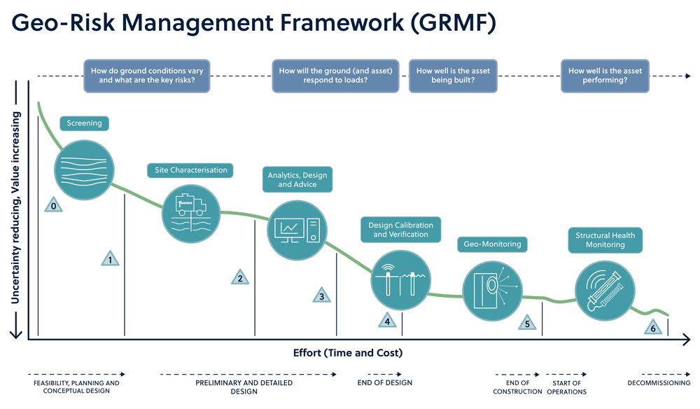 Reducing uncertainty